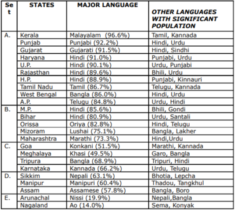 Languages in India State Wise | RitiRiwaz