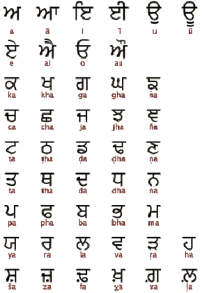 Punjabi Language | Punjabi History and Facts | RitiRiwaz