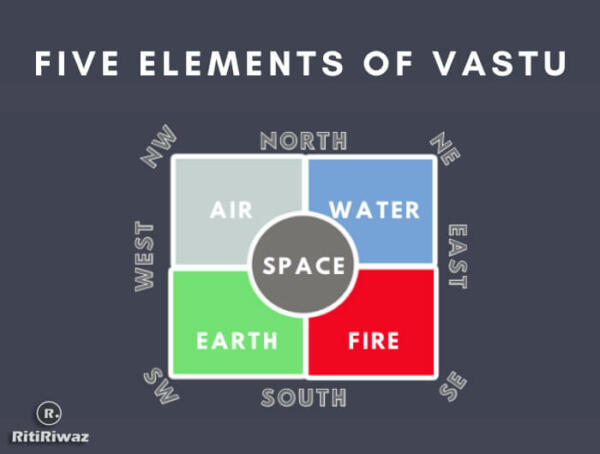 Vastu and its Five Elements | RitiRiwaz